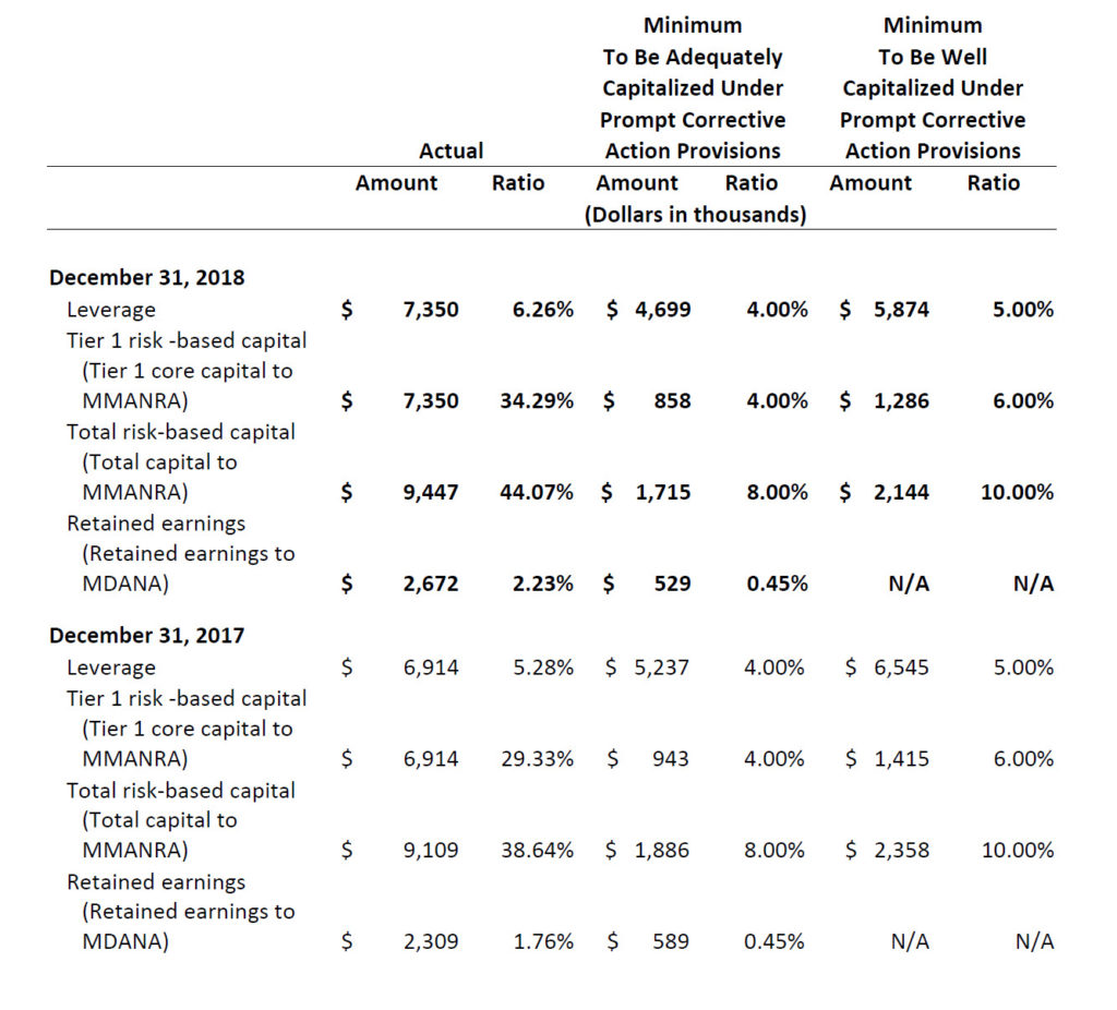 Pick Your Number: What Risk Based Capital Looks Like Today – Just a Member