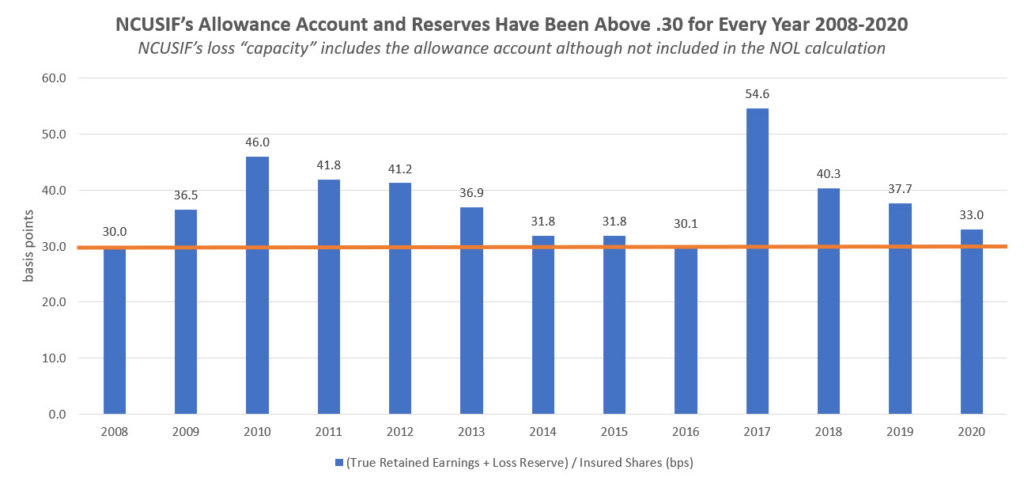 A Better Way-NCUSIF Losses and Revenue Management – Just a Member