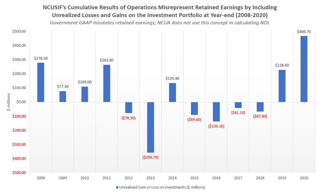 Facts vs. Fictions: the NCUSIF Financial Model Works—Even When ...