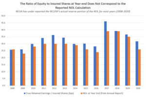 Facts vs. Fictions: the NCUSIF Financial Model Works—Even When ...