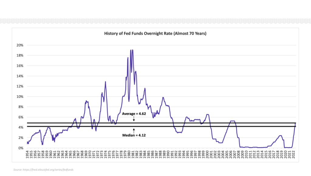 The 2025 Outlook for “Normal” Interest Rates – Just a Member